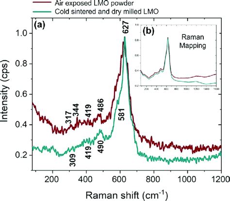 Comparison Of Raman Spectra Of Air Exposed Lmo Powder And Of Cold
