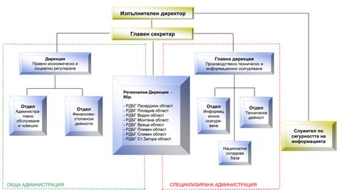 Структура ИЗПЪЛНИТЕЛНА АГЕНЦИЯ БОРБА С ГРАДУШКИТЕ