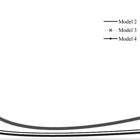 Heritabilities Posterior Means Along Lactation Using Model 2 Model 3