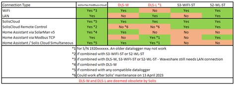 Purpose Solis Ha Modbus Cloud