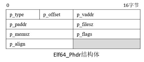 Elf格式文件elf 64 Bit Lsb Executable Csdn博客