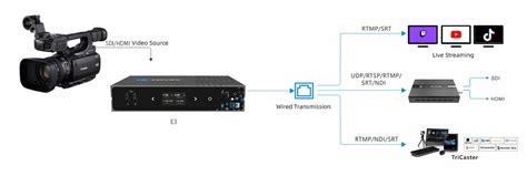 Kiloview E H Dual Channel K Hdmi Sdi To Ndi Hx Srt Rtmp Video Encoder With Lcd Screen