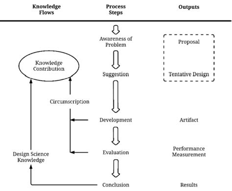 Dsr Process Model Cycle Download Scientific Diagram