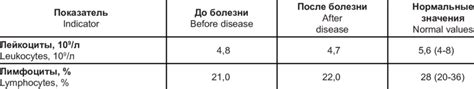 Dynamics Of Parameters Of The Immune System Of A Patient With Cvid