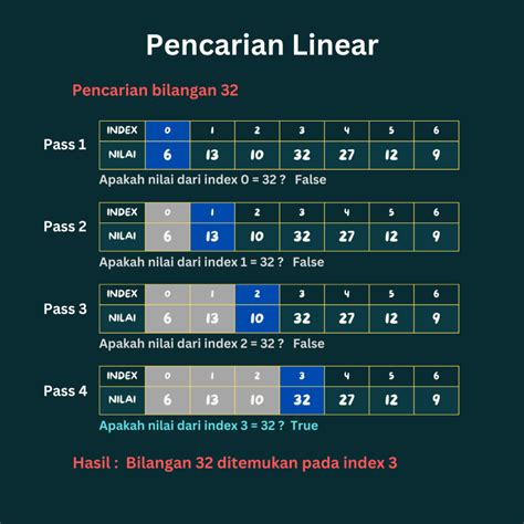 Algoritma Pencarian Sekuensial Dan Interval Linear Dan Biner Code