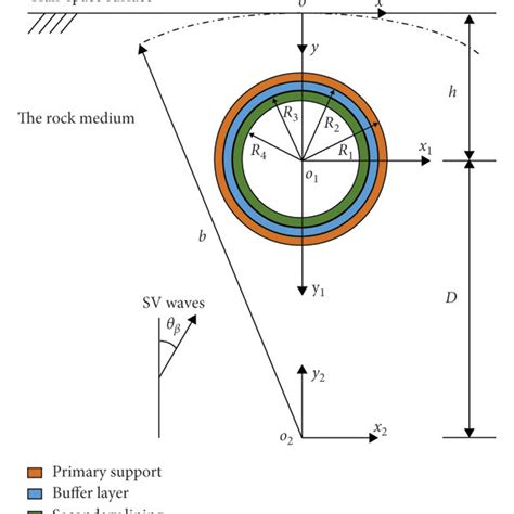 Model Of Composite Lining With Buffer Layer In Half Space Download