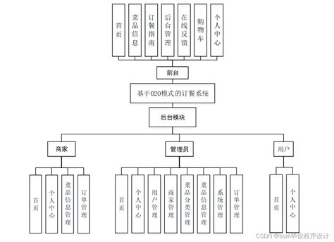 计算机毕业设计ssm基于o2o模式的订餐系统5pg419 （附源码）轻松不求人 csdn博客