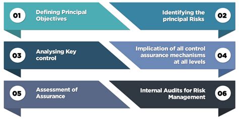 Risk And Assurance Advisory And Solutions Services Internal Audit