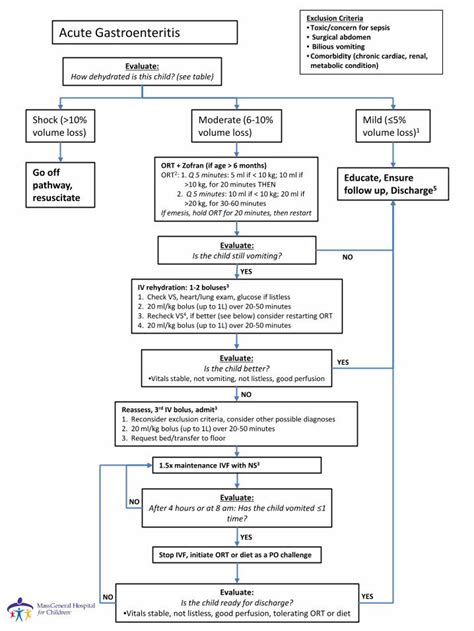 Pdf Acute Gastroenteritis Pathway Dokumen Tips