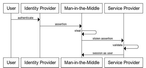 The Dangers Of SAML IdP Initiated SSO