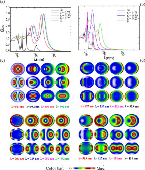A And B Absorption Efficiency Q Abs Spectra Of Single Sige