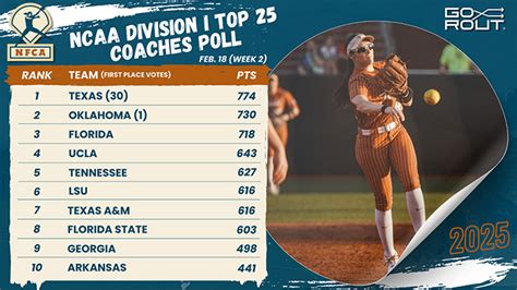 Di Top 25 Coaches Poll 2 18 25 Ncaa1 Divnews