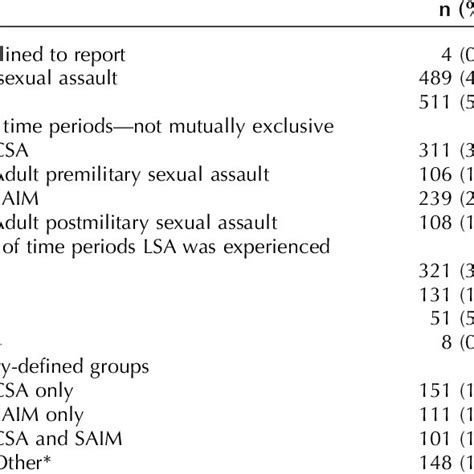 Lifetime Sexual Assault History Download Scientific Diagram