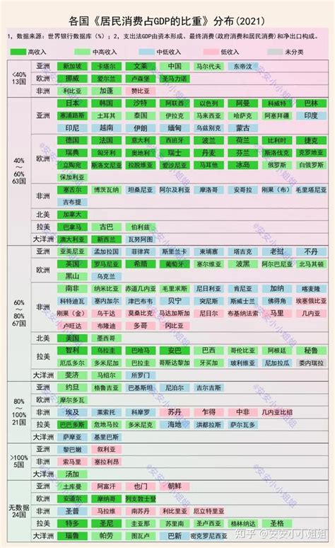居民消费占gdp比例：我国38，日本53，美国68 知乎