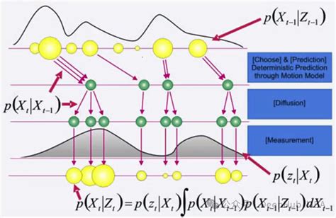 使用粒子滤波（particle filter）进行视频目标跟踪 deephub 博客园