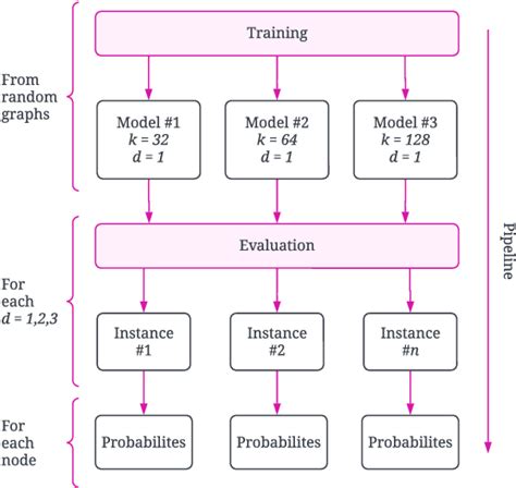 Figure 3 From Boosting A Genetic Algorithm With Graph Neural Networks