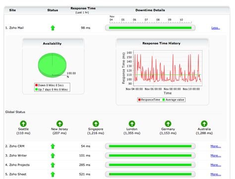Zoho Status Powered By Site24x7 Zoho Blog