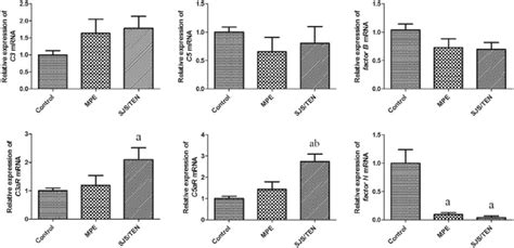 Mrna Levels Of Complement Related Agents In Peripheral Blood Value