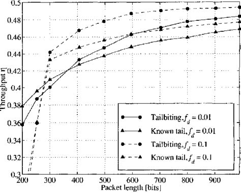 Figure 1 From Sequential Decoding Of Tailbiting Convolutional Codes For