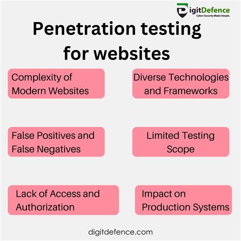 Penetration Testing For Websites Digitdefence