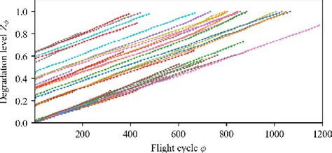 Figure 1 From Remaining Useful Life Prognostics For Opportunistic Grouping Of Maintenance Of