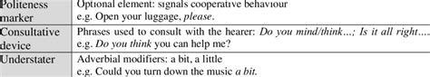 Lexical And Phrasal Downgraders Download Scientific Diagram