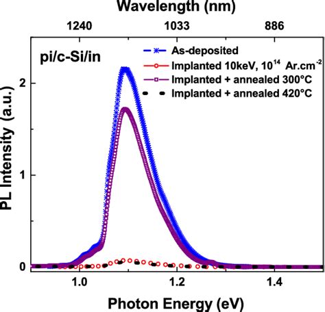 photoluminescence spectrum for a si h c si solar cell precursors