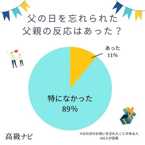 父の日は影が薄い？ 「お祝いを忘れたことがある」が過半数以上【父の日のお祝いに関する調査】 ライフ クランクイン！トレンド