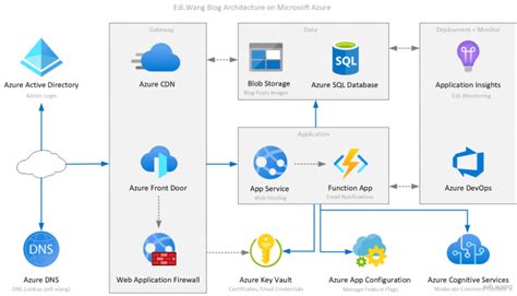 Write Powershell Scripts To Automate Tasks In Microsoft 365 And Azure Ad By Ghufran00 Fiverr