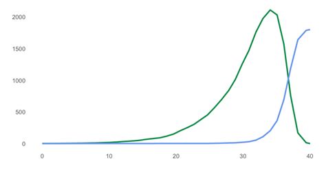 Persistent Rejection Of Initial Value And Failure To Initialise When