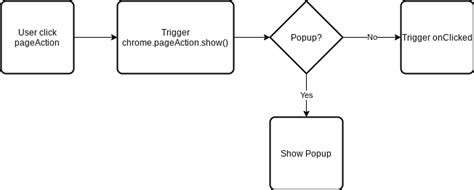 I Wrote A Chrome Extension Gitpod Window Here Is What I Learned By Jerome Wu Itnext