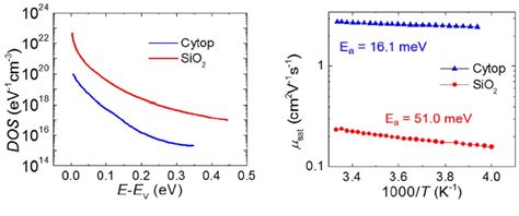 Figure 7 From Effects Of Charge Traps On Hysteresis In Organic Field