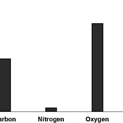 Edx Analysis Of Pec Cs Zno Nanocomposite Download Scientific Diagram