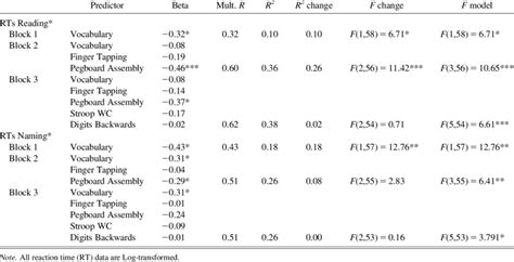 Hierarchical Multiple Regression Analyses Predicting Mean Scores Of