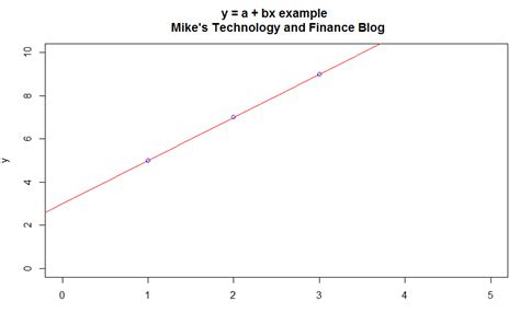 Mikes Technology And Finance Blog The Linear Regression Model Y A Bx