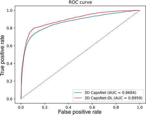 Comparison Of Roc Curves Of The Original D Capsnet And The Improved D
