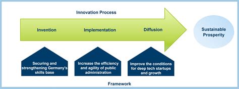 Germany S Innovation System Acatech National Academy Of Science And