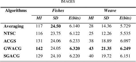Table I From Illumination Estimation Based Color To Grayscale Conversion Algorithms Semantic