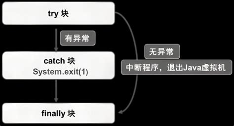 java中异常处理有什么优点 异常处理的两种方式