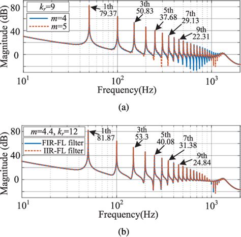 Figure From Using IIR Filter In Fractional Order Phase Lead Compensation PIMR RC For Grid