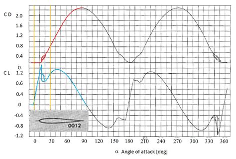 Coefficients Of Lift And Drag On An Airfoil Naca 0012 17 Download