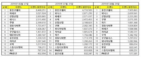 가정용품 상장기업 브랜드평판 8월 빅데이터 분석 1위는 웅진코웨이