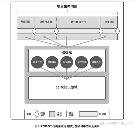 安全工作中的项目化管理五个过程组概述 启动过程组 知乎
