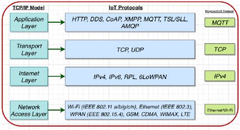 Figure 1 From Design And Implementation Of A Low Cost Open Source Iot