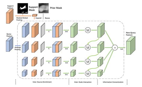 Prior Guided Feature Enrichment Network For Few Shot Segmentation