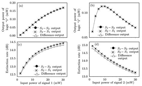 Further Displays The Simulated Eye Diagrams Of Different Optical Download Scientific Diagram