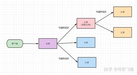 Redis主从、哨兵、 Cluster集群一锅端！ 知乎