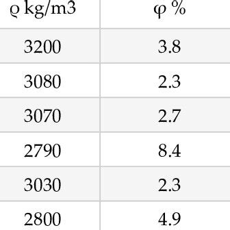 Measurements Of Density And Porosity And Estimates Of Grain Density Download Scientific Diagram