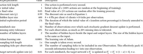 List Of Hyperparameters And Their Values Used In Capes Evaluation