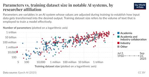 Parameters Vs Training Dataset Size In Notable Ai Systems By